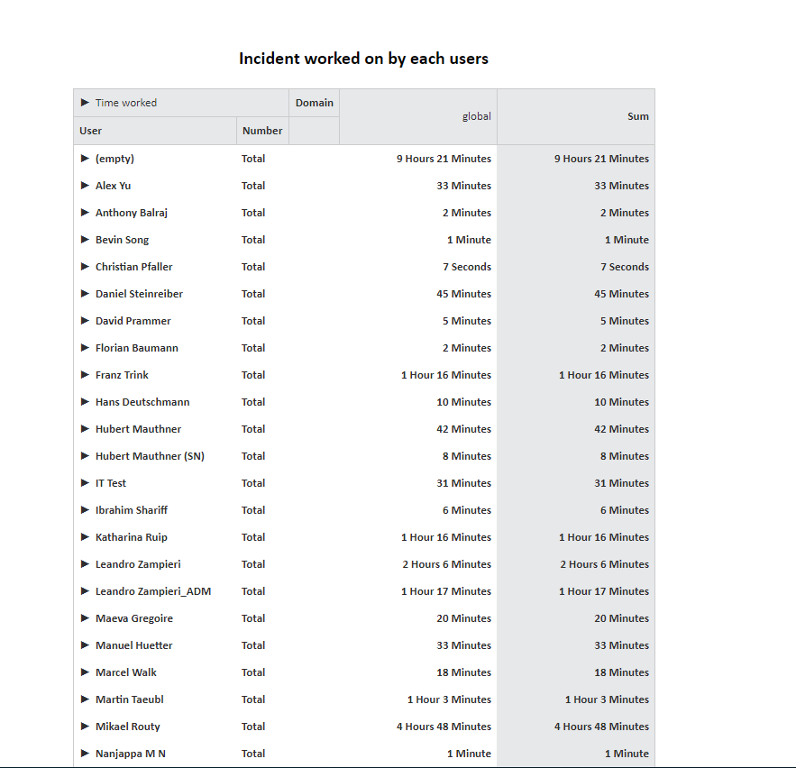 Solved How To Group By Month In A Multilevel Pivot Table Servicenow