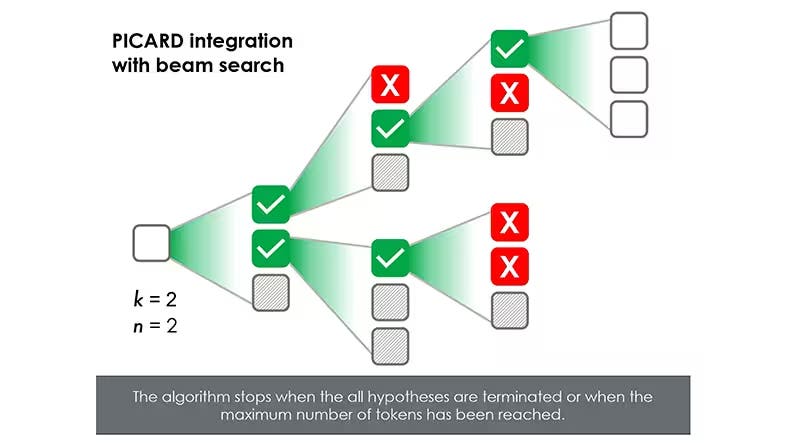 PICARD Algorithm for Text-to-SQL