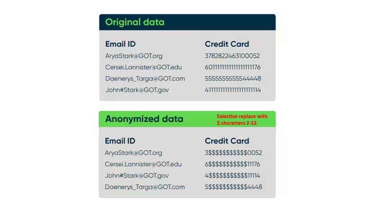 Data Anonymization For Strong Data Privacy