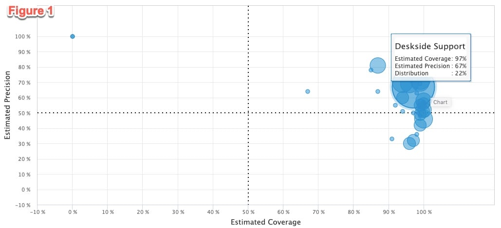 Tuning Predictive Intelligence Models (part 1) - ServiceNow Community
