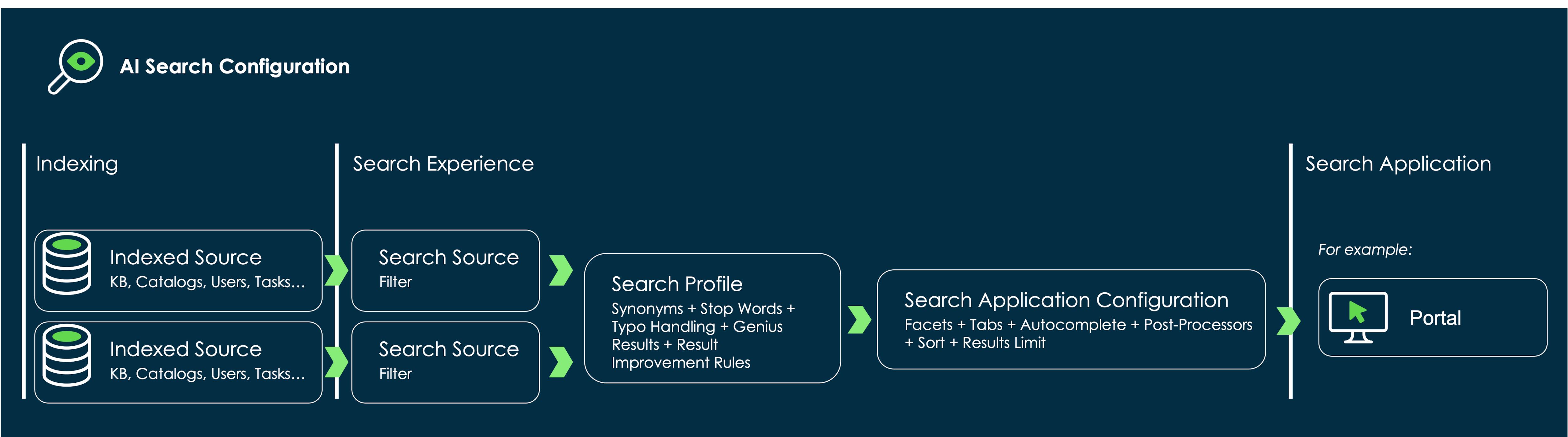 Configure the Experiences in AI Search - ServiceNow Community
