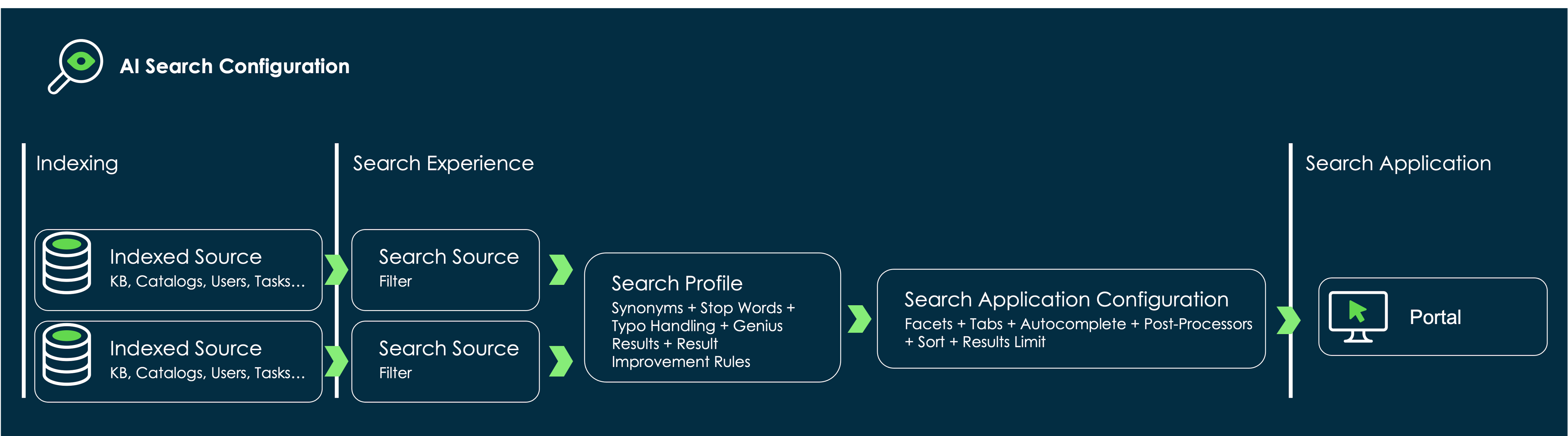 Configure the Experiences in AI Search - ServiceNow Community