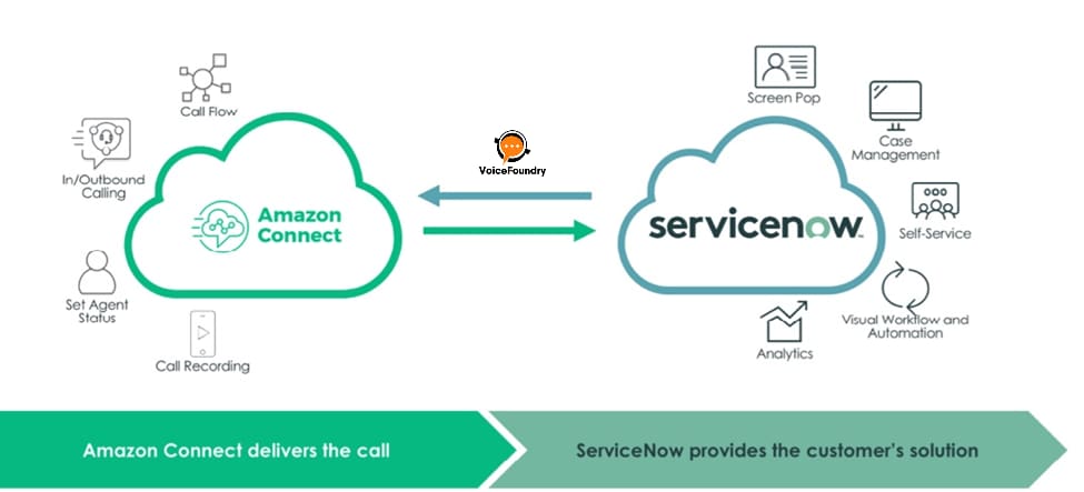 Solution Brief: Amazon Connect + ITSM Integration - ServiceNow Community
