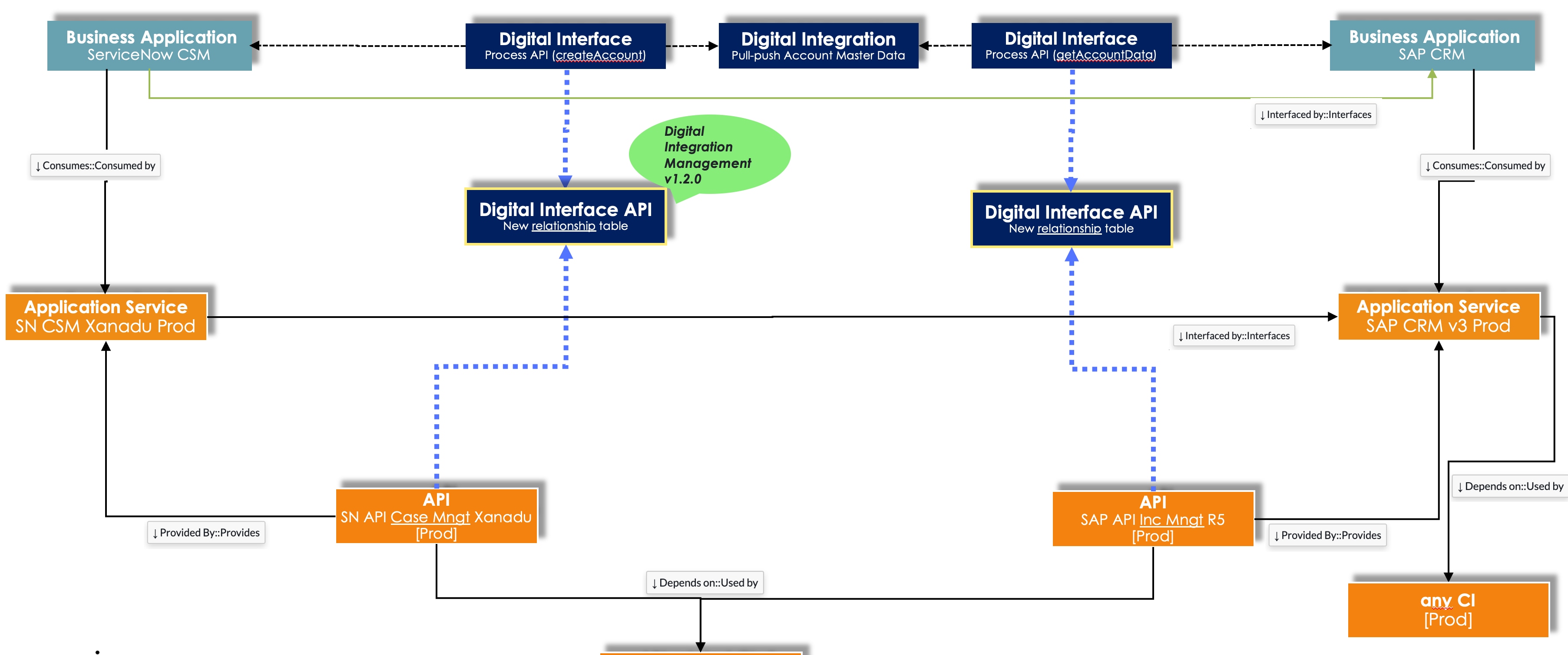 ServiceNow APM - Digital Integration Management - what's new