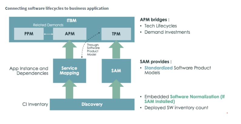 Solved: APM integration with ITOM (Discovery) - ServiceNow Community