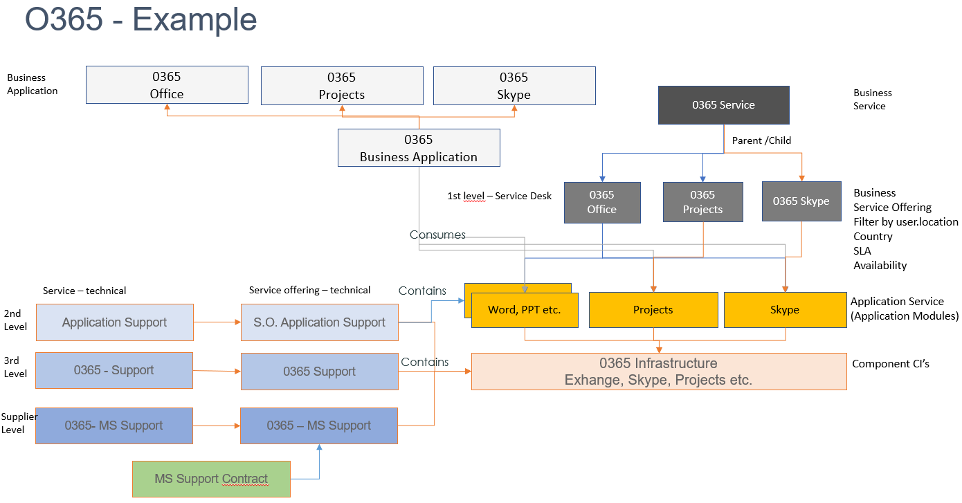 CSDM best practices for raising IPC request for a ... - ServiceNow ...