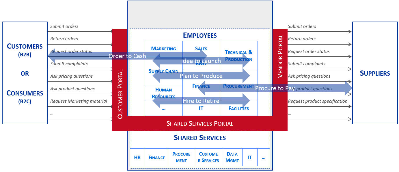 Is your Order to Cash process lean? - ServiceNow Community