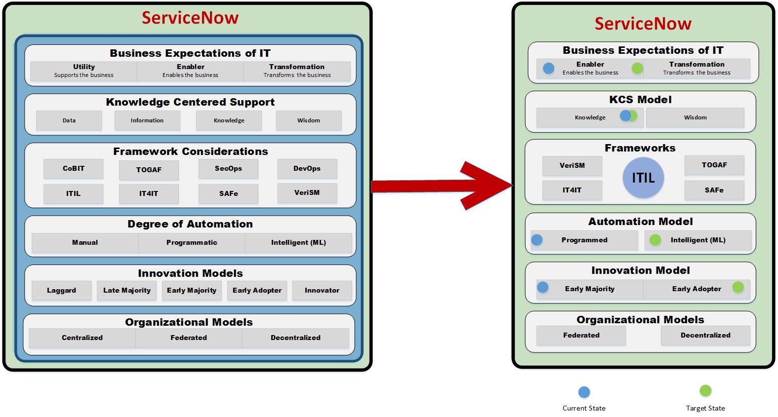 ITSM Reference Architecture - ServiceNow Community