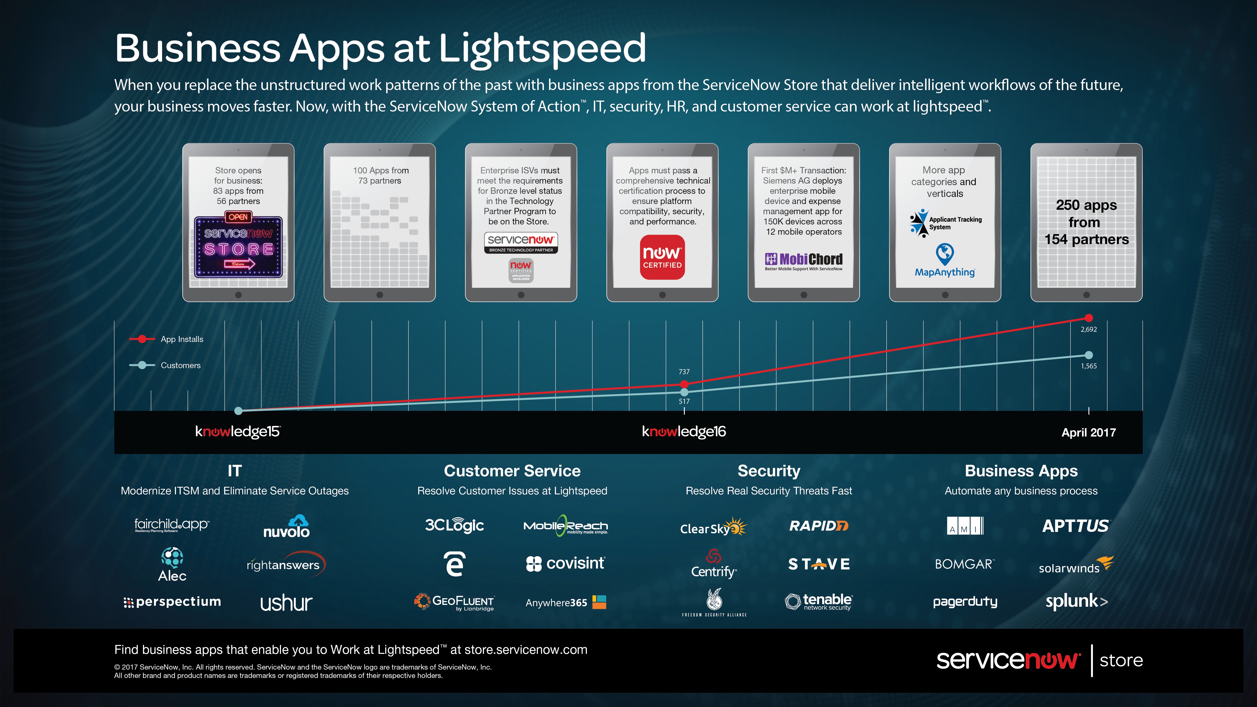 ServiceNow Store: Business Apps at Lightspeed - ServiceNow Community