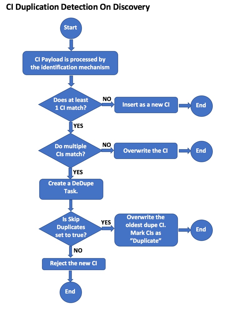 Duplicate Configuration Items in the ServiceNow CM... - ServiceNow ...