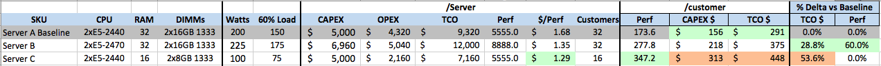 Cost Modeling Your Cloud, Part 2: Develop The Mode... - ServiceNow ...