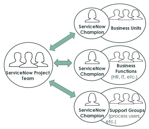 What is a ServiceNow Champion? - ServiceNow Community