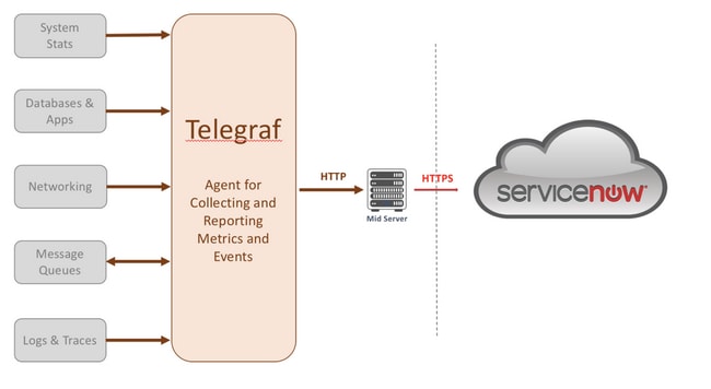 Using Telegraf OpenSource Agent for Collecting and... - ServiceNow ...