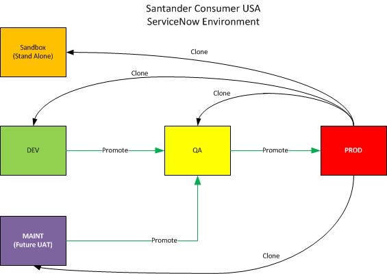 Development Process in ServiceNow - ServiceNow Community