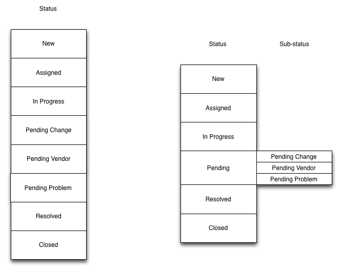 Re: Status? State? Using Status Flows - ServiceNow Community