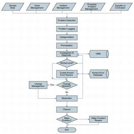 Problem Management swim flow diagram - ServiceNow Community
