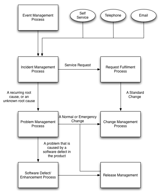 Incident and Change - never the two shall meet. - ServiceNow Community