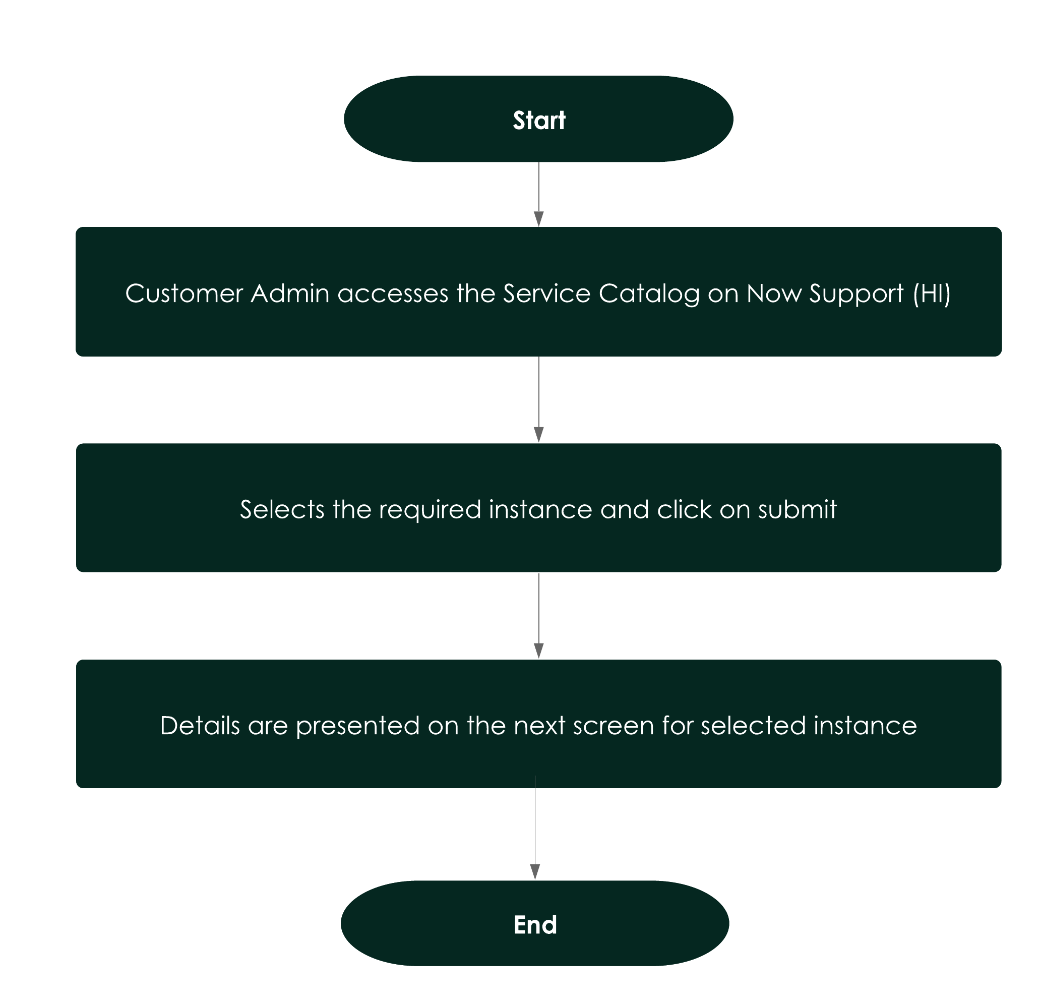 Now Support (HI) Service Catalog Item - List of Av... - ServiceNow ...