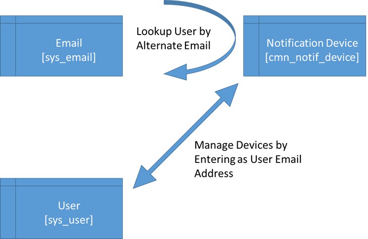 Handling Multiple Email Addresses per User - ServiceNow Community