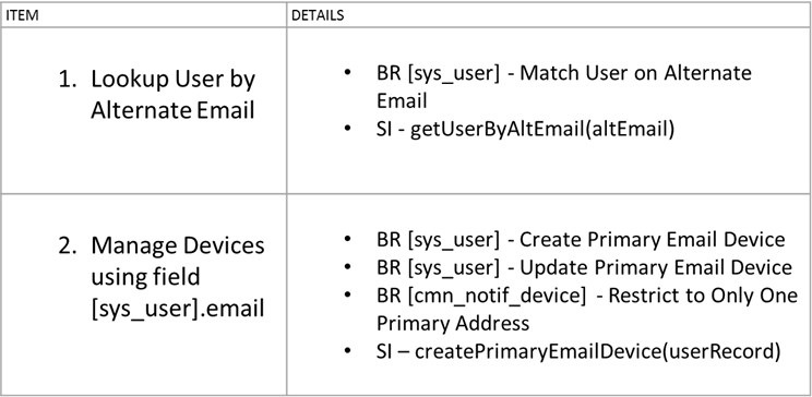 Handling Multiple Email Addresses per User - ServiceNow Community