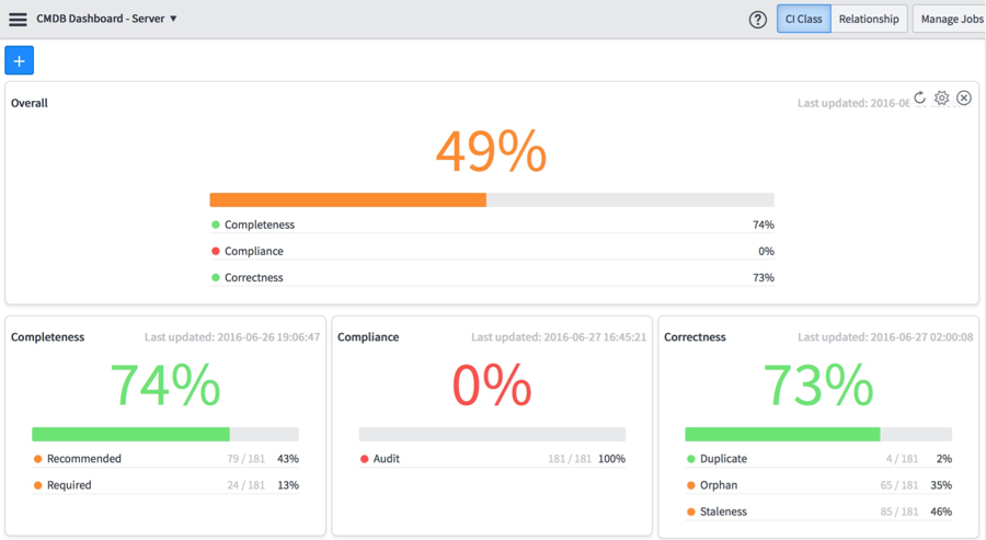 Determine CMDB Health with the CMDB Dashboard - ServiceNow Community