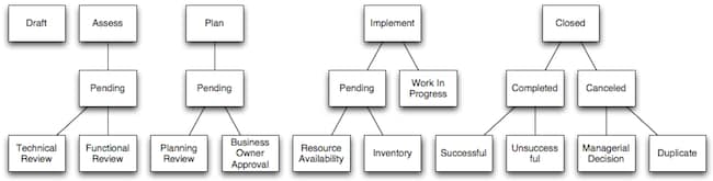 The Value of Dependent Choice List Values - ServiceNow Community