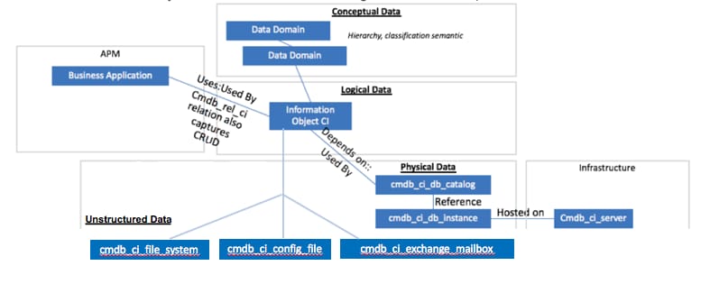 Solved: How do we best model parts of a data lake? - ServiceNow Community