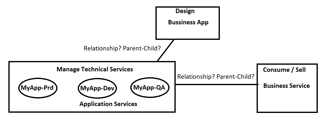 Solved: What will be the classification based on CSDM - ServiceNow ...