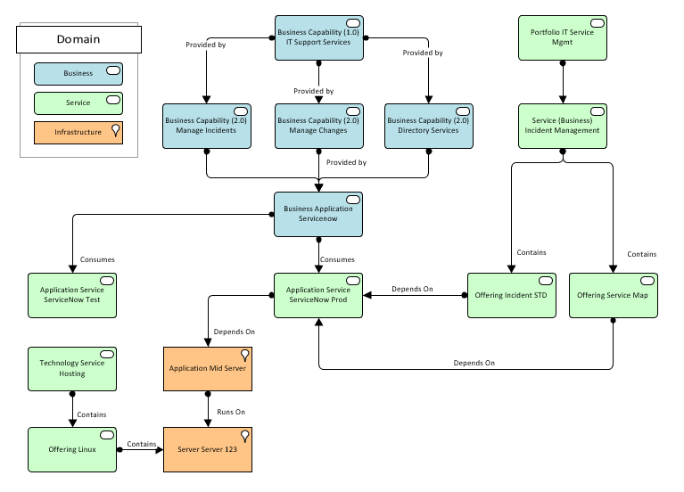 Alternative Servicenow ITSM CSDM Example - ServiceNow Community