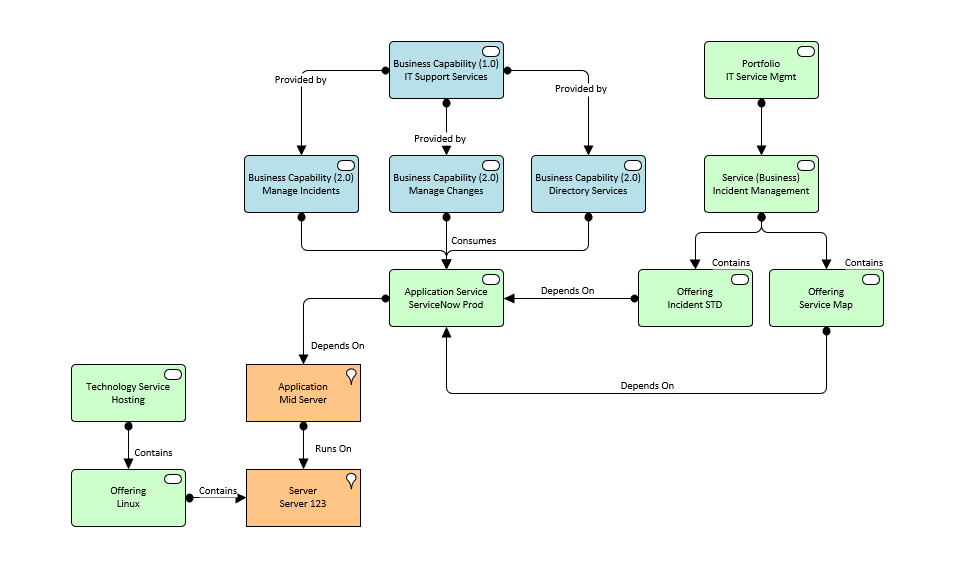 Alternative Servicenow ITSM CSDM Example - ServiceNow Community