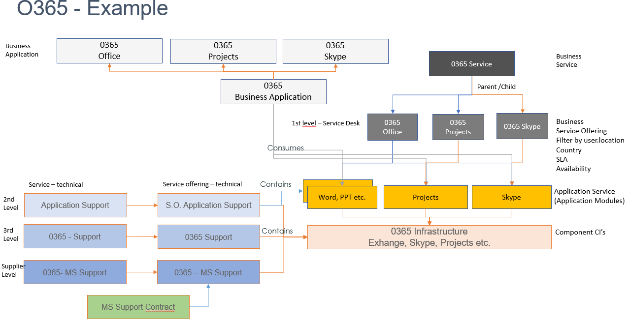 L1, L2, L3 Support Groups modeled in CSDM - ServiceNow Community