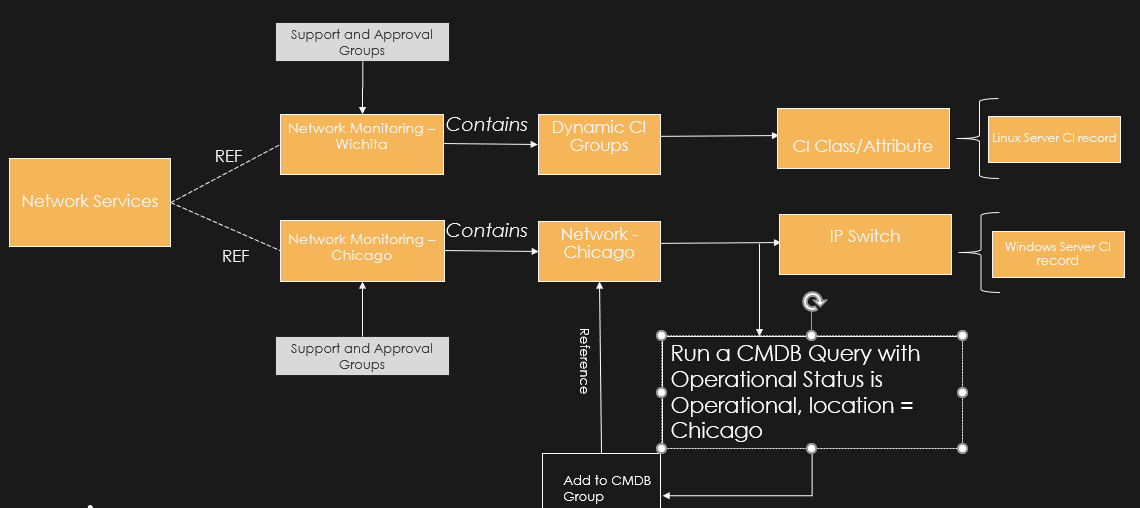 Solved: Re: Common Service Data Model for Network Service ...