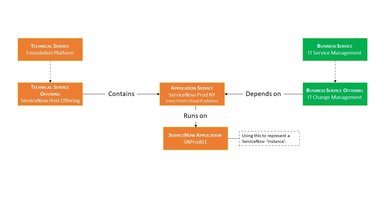 Solved: Real-life CSDM example using ServiceNow (simplifie... - Page 2 - ServiceNow Community
