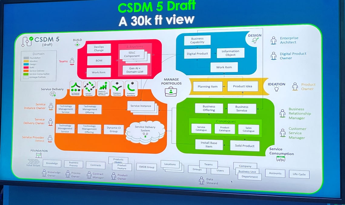 Solved: CSDM 5.0 - ServiceNow Community