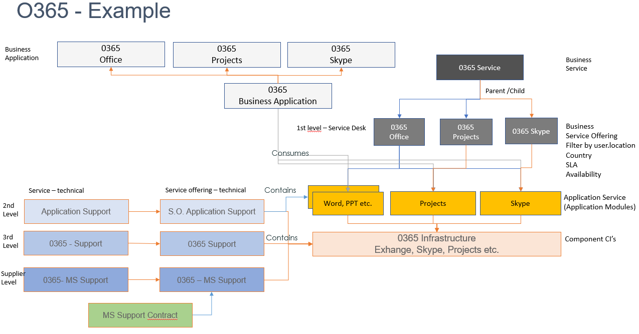How to define our Services and Service Offerings - ServiceNow Community