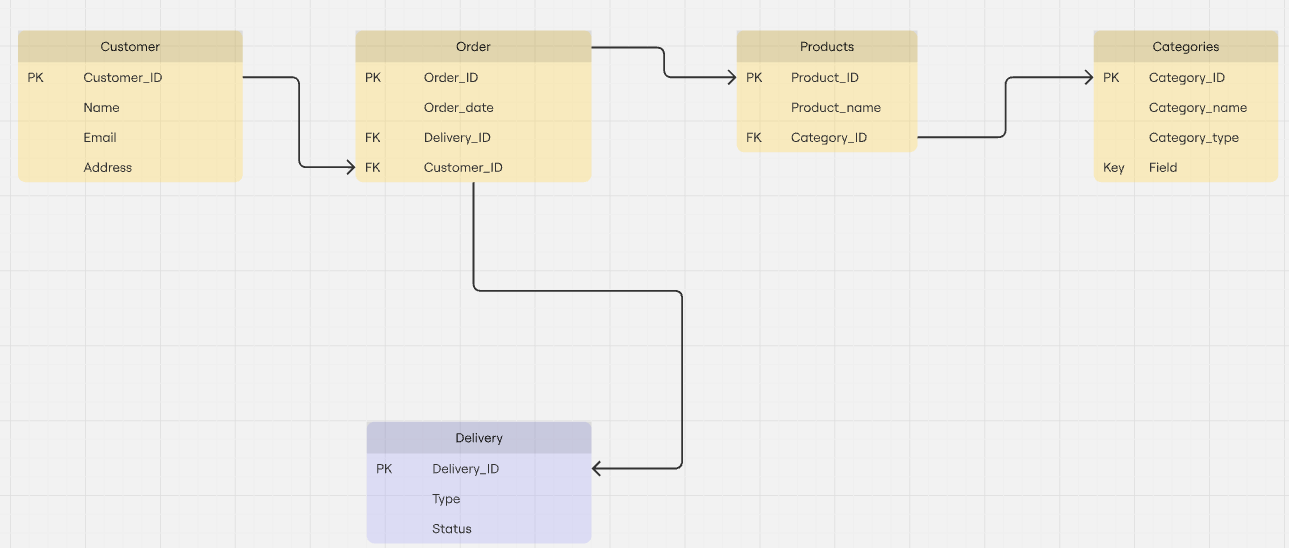 Solved: How to create relational tables using custom table... - ServiceNow Community