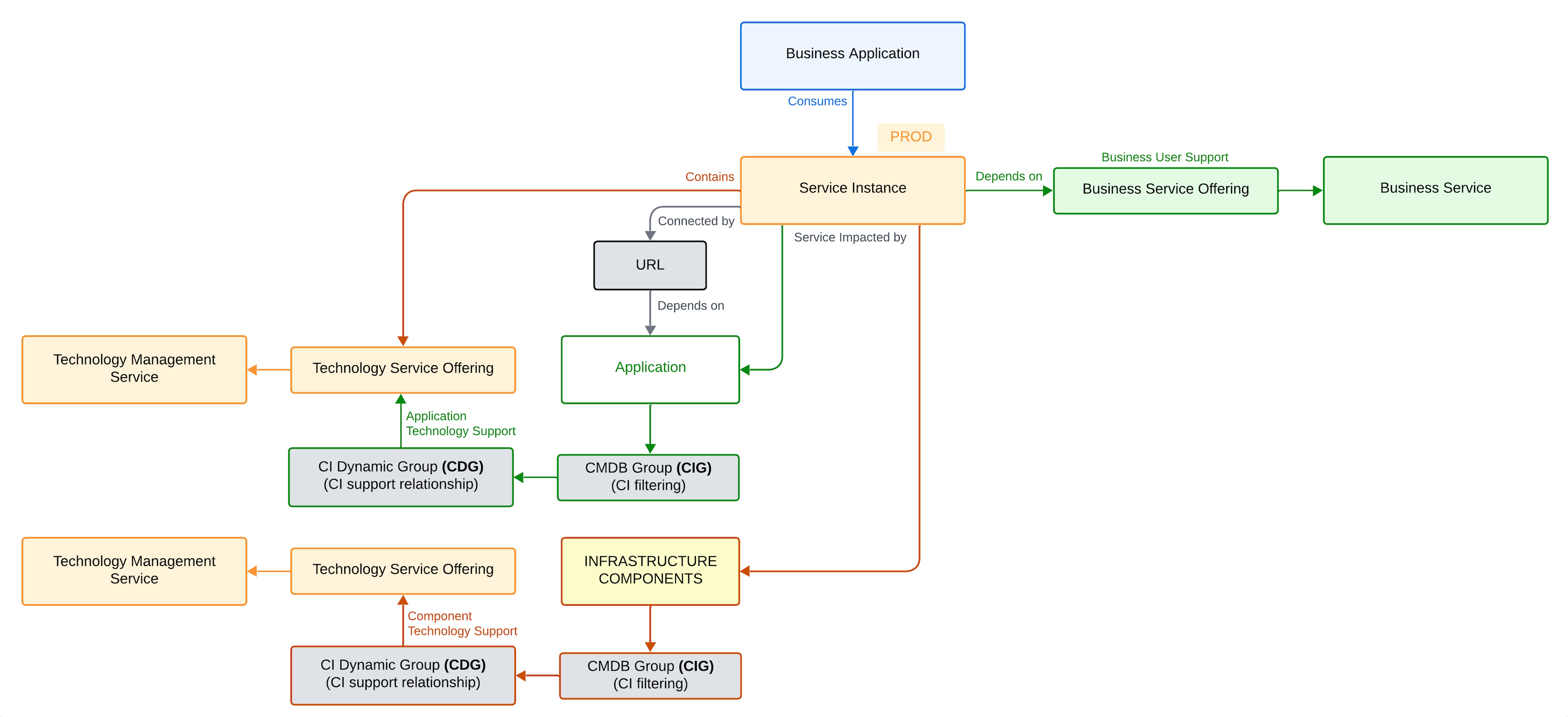 Assocating business service & application service ... - ServiceNow ...