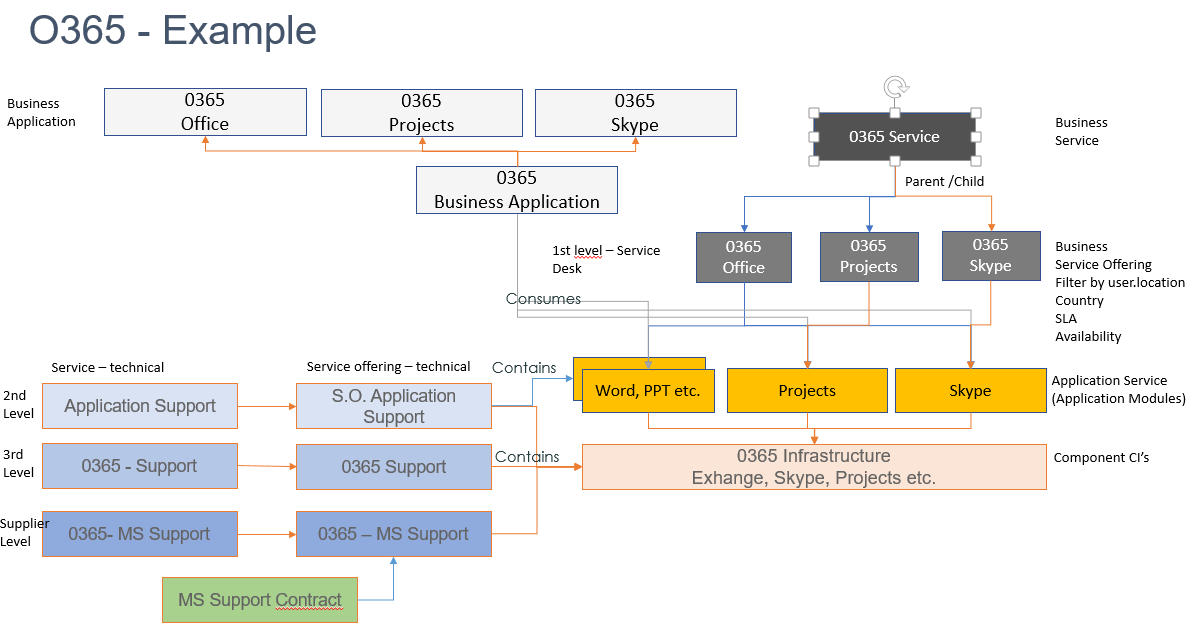 Can you provide O365 Use Case example for CSDM 2 - ServiceNow Community