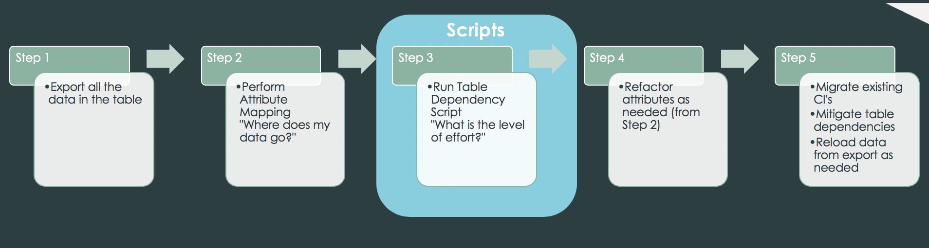 Migrating into CSDM identifying table dependencies - ServiceNow Community