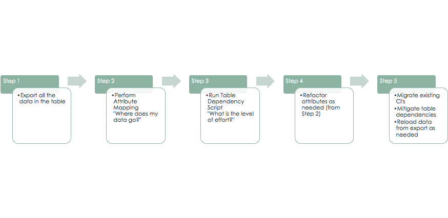 Migrating into CSDM identifying table dependencies - ServiceNow Community