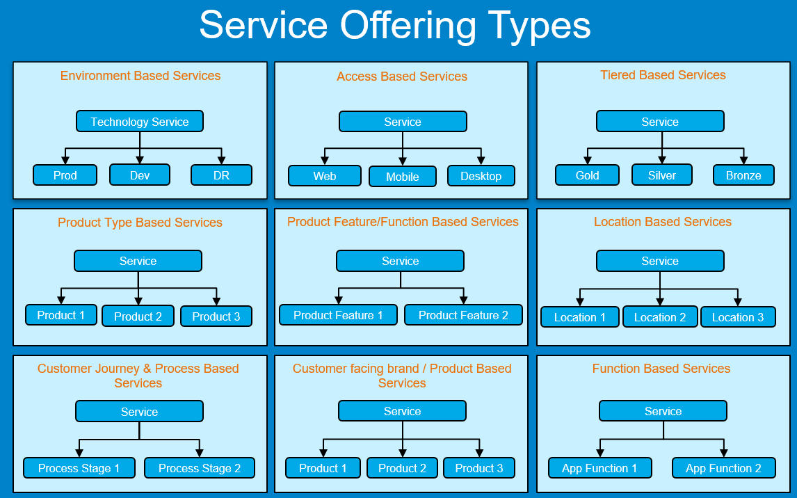 CSDM Service Offering Types and Identification - ServiceNow Community
