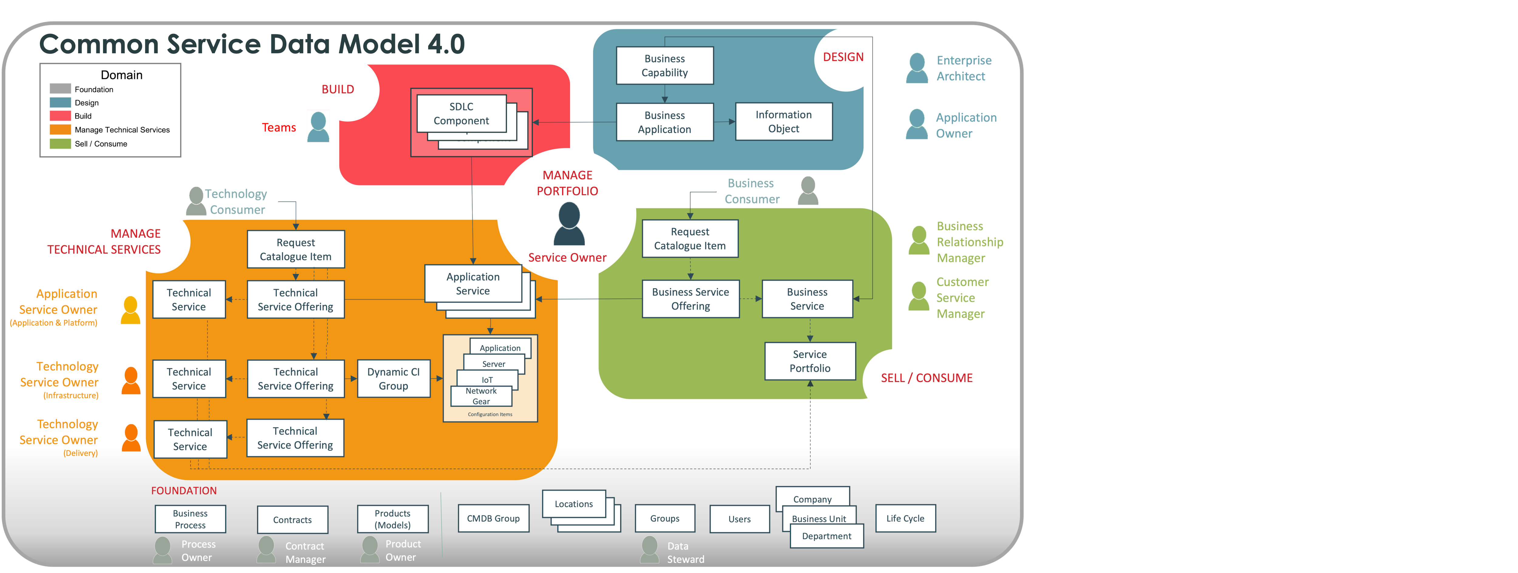 It is time... CSDM 4.0 DRAFT White Paper - Page 2 - ServiceNow Community