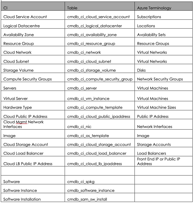 Service Graph Connector for Azure - Overview - ServiceNow Community