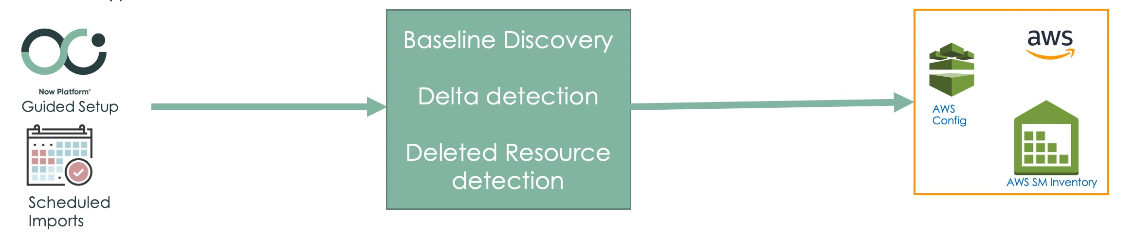 Service Graph Connector for AWS - Functional Spec ... - ServiceNow ...
