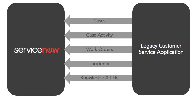 Good Practices - Legacy Data Conversion for Custom... - ServiceNow ...