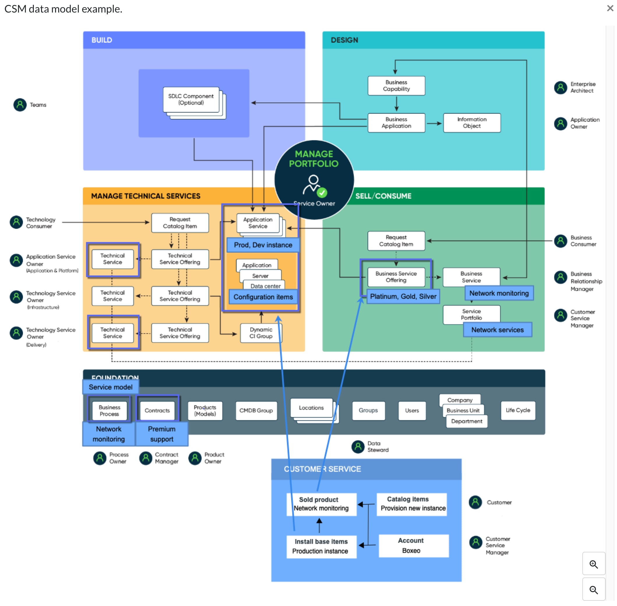 CSM Service model related catalog items - ServiceNow Community