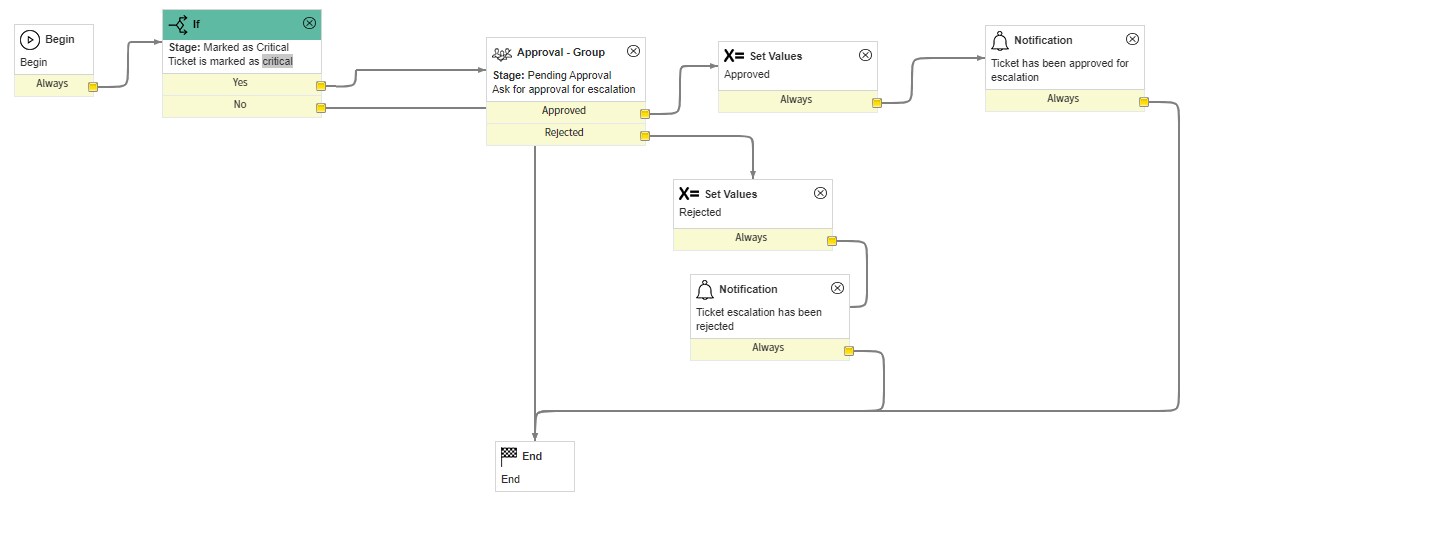 Workflow - ServiceNow Community