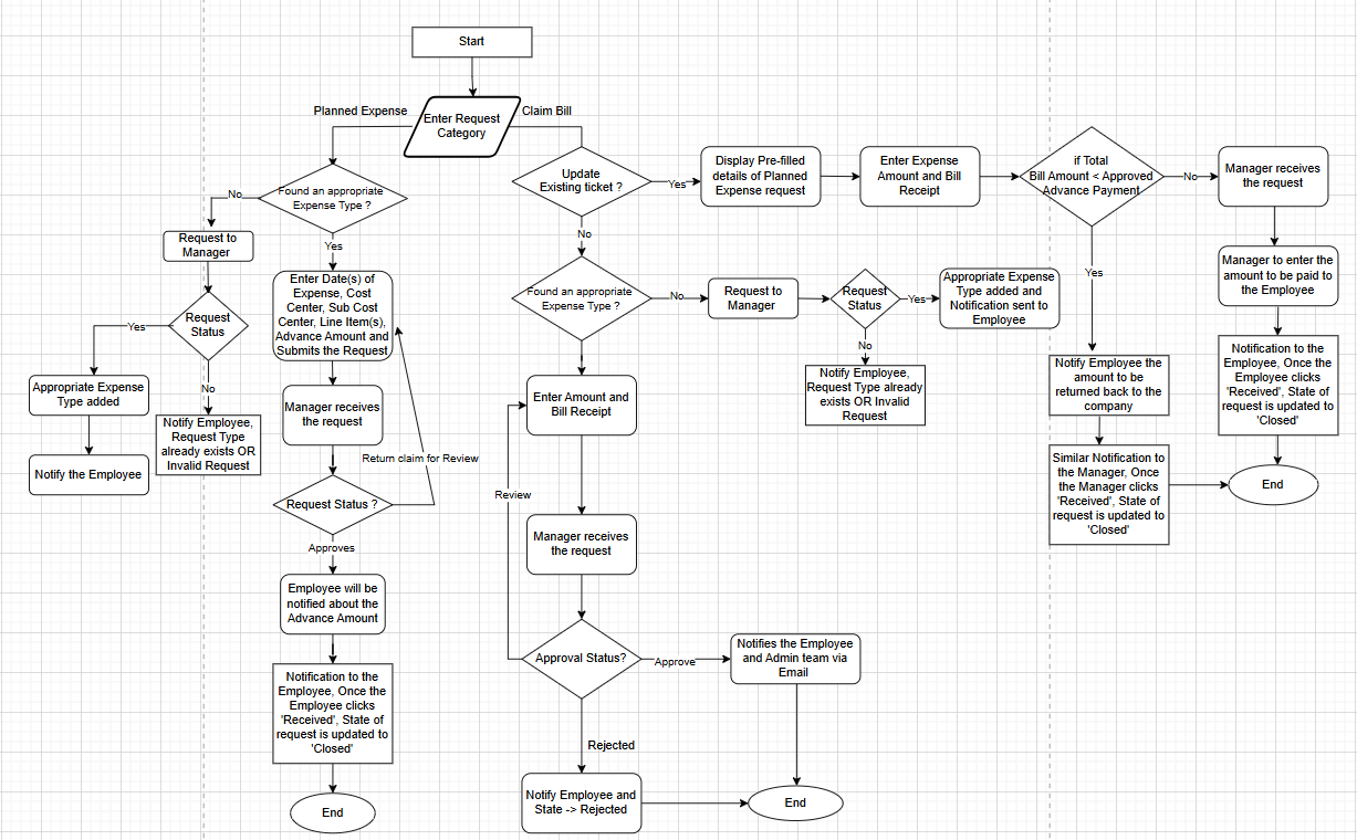 Implementing Reimbursement/ Expense Claim of our O... - ServiceNow ...