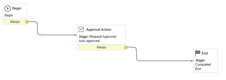 Solved: RITM state stay open even if stage is set to compl ...