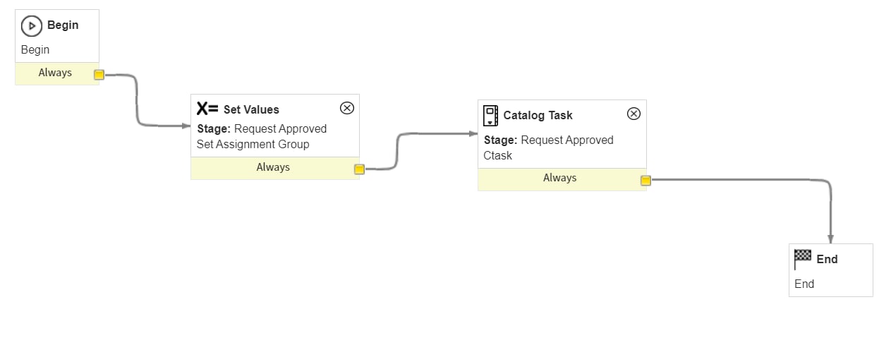 Solved: How to set RITM State Field based on SC Task State ...